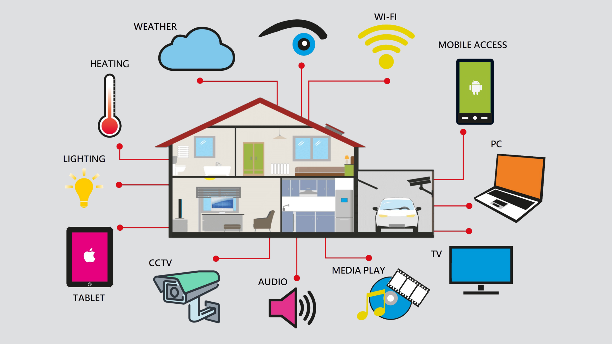 The Real Smart Home